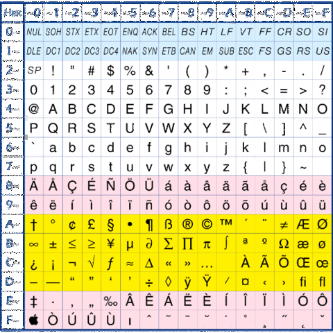 Ascii Symbols American Standard Code For Information
