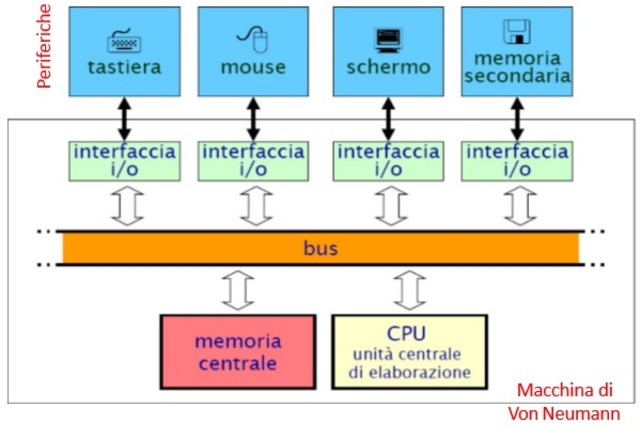 storia dell'informatica timeline | Timetoast timelines
