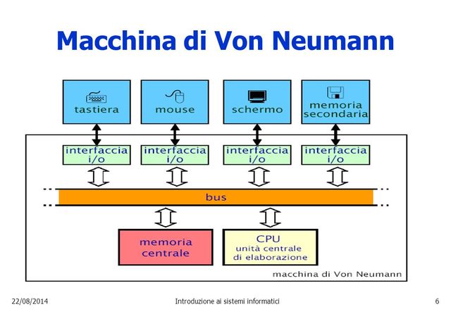Storia dell'Informatica timeline | Timetoast timelines