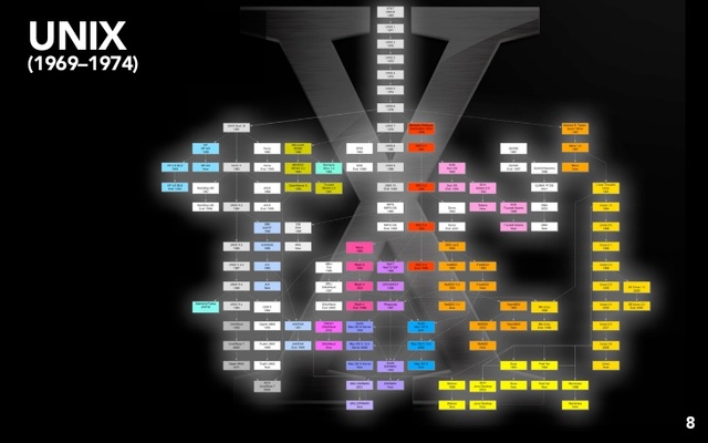 Línea de tiempo de los Sistemas Operativos timeline | Timetoast timelines