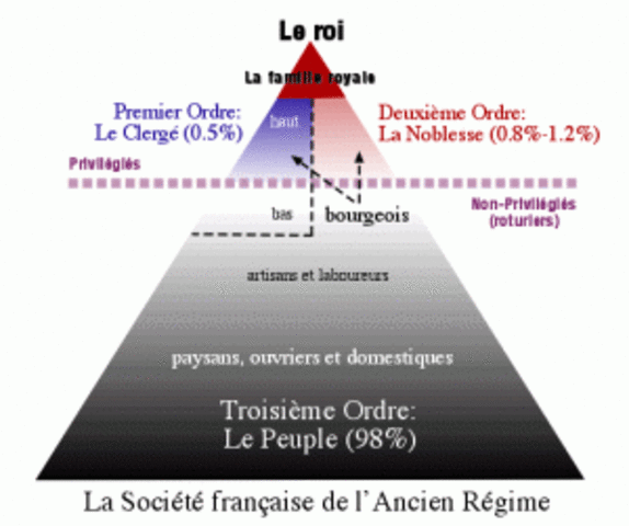 Les révolutions timeline | Timetoast timelines