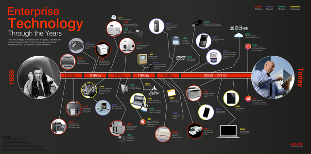 THE EVOLUTION OF TECHNOLOGY timeline | Timetoast timelines
