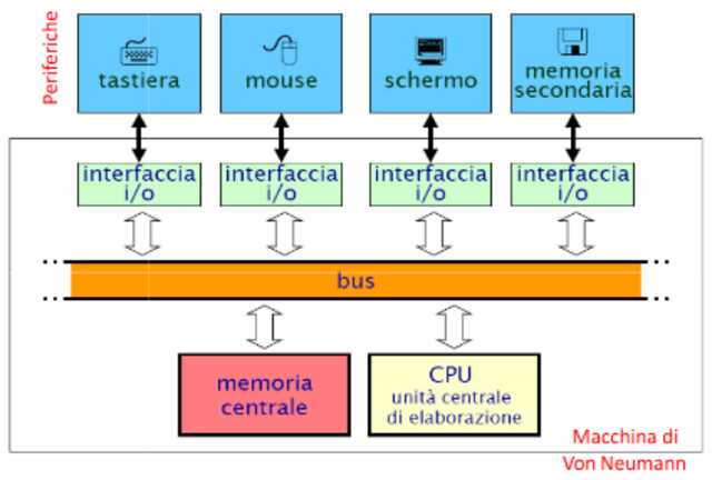 La storia dell'informatica timeline | Timetoast timelines