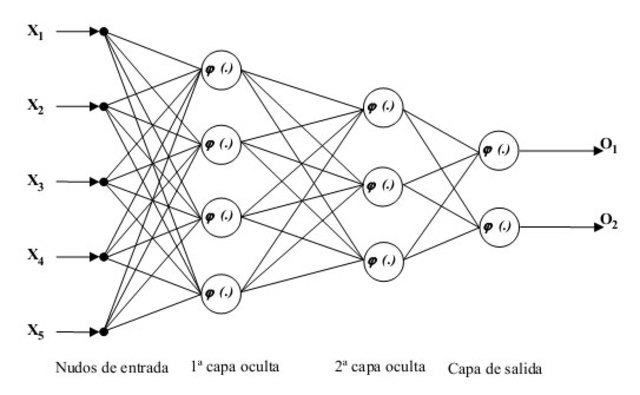 Historia de la Redes Neuronales y el Deep Learning timeline | Timetoast timelines