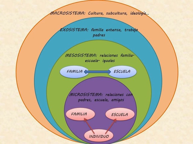 LA INFANCIA Y LA ADOLESCENCIA DESDE LOS MICROSISTEMAS timeline ...