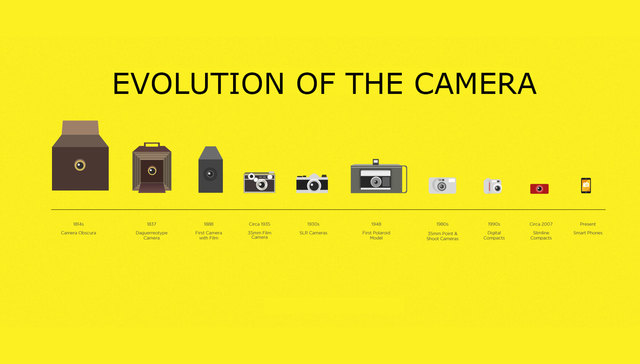 The Evolution of the Camera timeline | Timetoast timelines