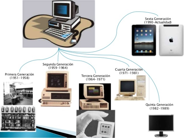 Historia de Computo timeline | Timetoast timelines