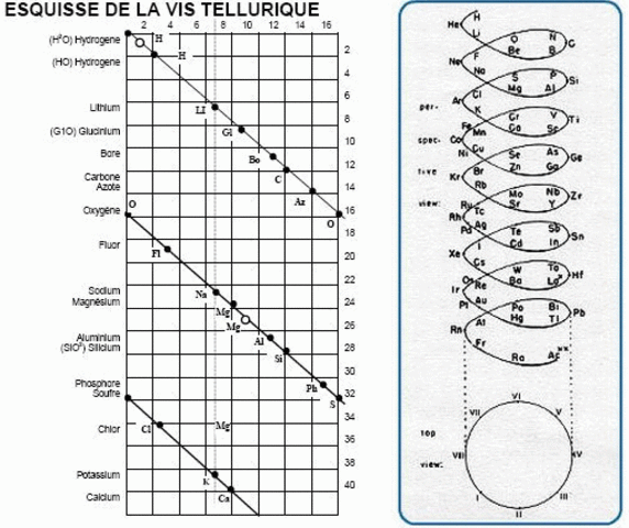 La tabla periódica timeline | Timetoast timelines
