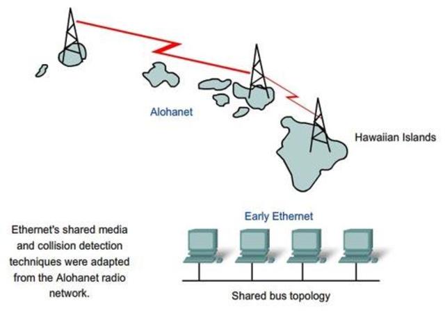 Evolución redes inalámbricas timeline | Timetoast timelines