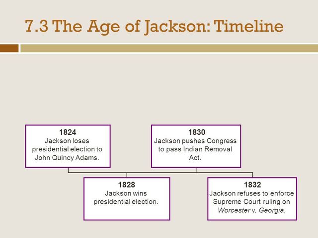 objectives unit 2 timeline | Timetoast timelines