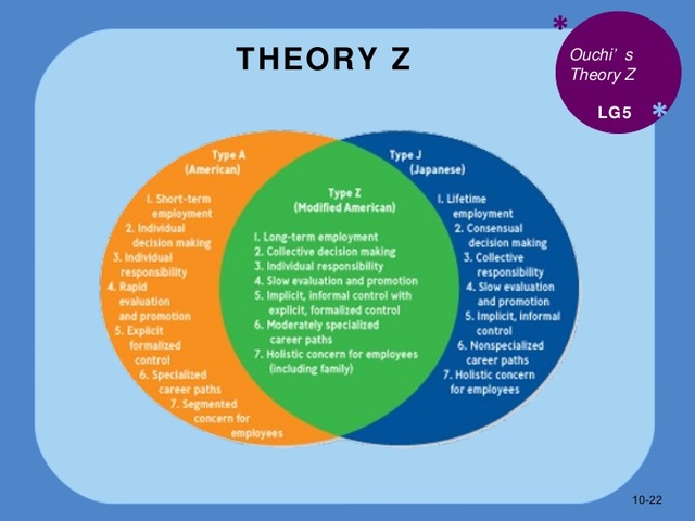 The Evolution of Management timeline | Timetoast timelines