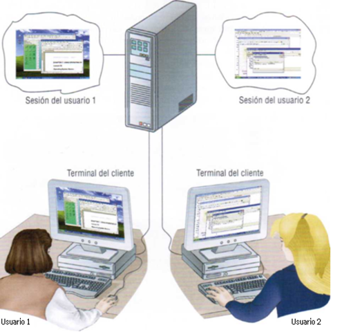 Desarrollos de Sistemas Operativos timeline | Timetoast timelines