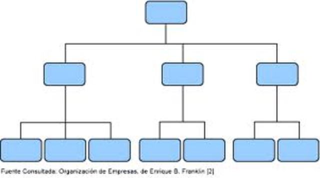EVOLUCIÓN DE LA ADMINISTRACIÓN timeline | Timetoast timelines