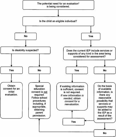 ED 540: Special Education Process Interactive Timeline | Timetoast ...