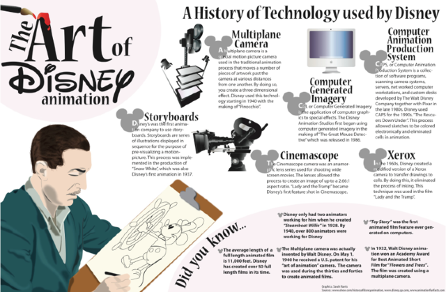 Walt Disney timeline | Timetoast timelines
