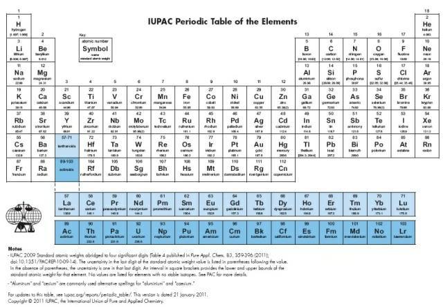 Tabla Periodica timeline | Timetoast timelines
