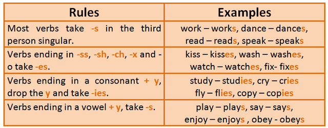 Simple Sentences timeline | Timetoast timelines