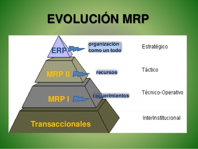 Evolución de los MRP y ERP. timeline | Timetoast timelines