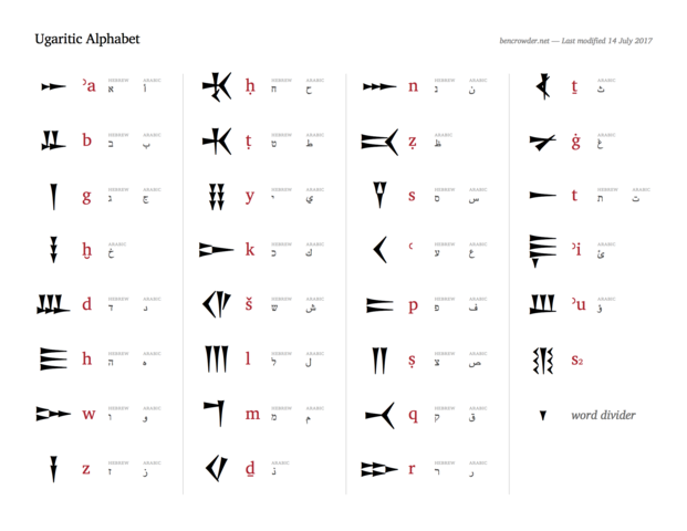 Evolution of Western Alphabets timeline | Timetoast timelines