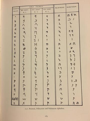 Evolution of Western Alphabets timeline | Timetoast timelines
