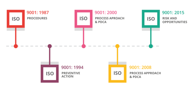 Evolución Norma ISO 9001 timeline | Timetoast timelines