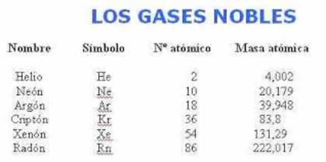 Tabla periodica timeline | Timetoast timelines