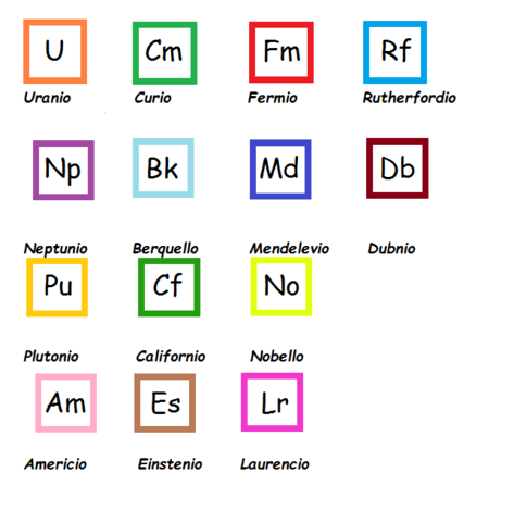 Tabla periodica timeline | Timetoast timelines