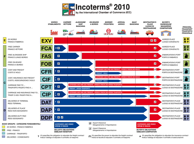 ICC (Cámara de Comercio Internacional) timeline | Timetoast timelines
