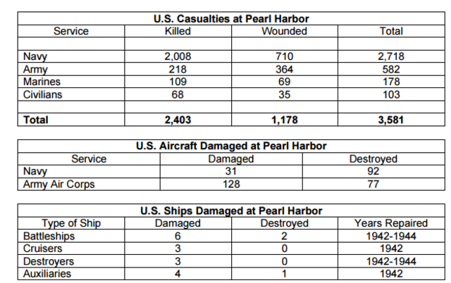 Pearl Harbor timeline | Timetoast timelines