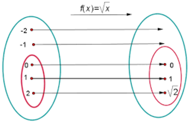 Historia del concepto de Función Matemática timeline | Timetoast timelines