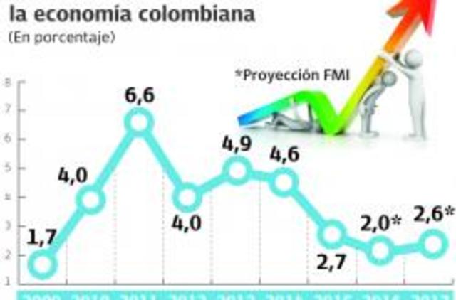 HECHOS IMPORTANTES MACROECONOMICOS EN COLOMBIA timeline | Timetoast ...