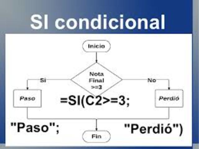La función Condicional en la hoja de calculo Excel timeline | Timetoast ...