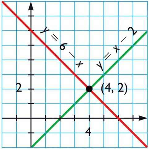 Métodos para resolver sistemas de ecuaciones 2x2 timeline | Timetoast ...