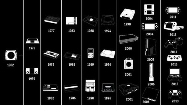 generacion de videoconsolas timeline | Timetoast timelines