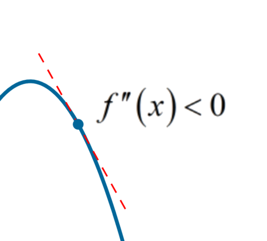 Study of a function timeline | Timetoast timelines