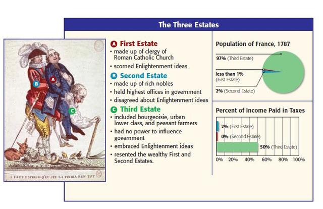 Important 10 of the French Revolution timeline | Timetoast timelines