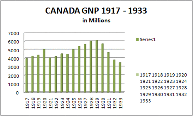 Canada 1914-1929: A Time of Progress timeline | Timetoast timelines