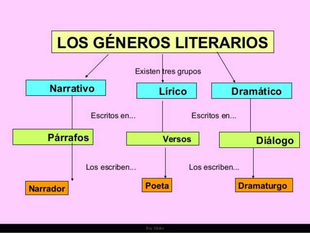 HISTORIA DE LA CLASIFICACIÓN DE LOS GÉNEROS LITERARIOS timeline ...