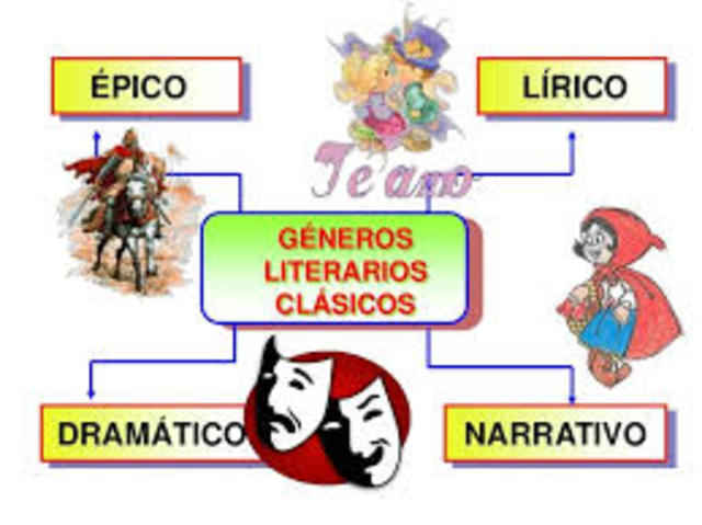 HISTORIA DE LA CLASIFICACIÓN DE LOS GÉNEROS LITERARIOS timeline ...