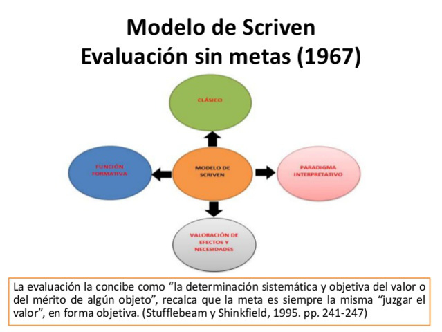 Historia y Evolución de la evaluación educativa timeline | Timetoast ...