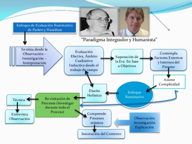 Historia y Evolución de la evaluación educativa timeline | Timetoast ...
