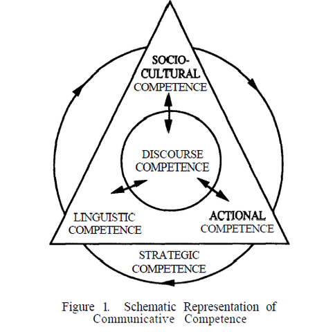 Clay - Second Language Acquisition timeline | Timetoast timelines