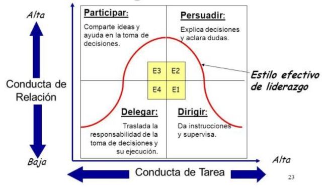 40 Años de la teoría del liderazgo situacional: una revisión timeline ...