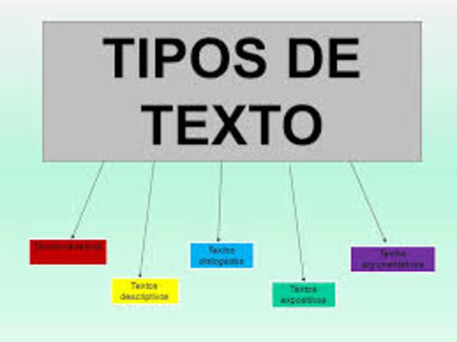 Tipos De Textos Clasificacin Y Reconocimiento Lengua Y