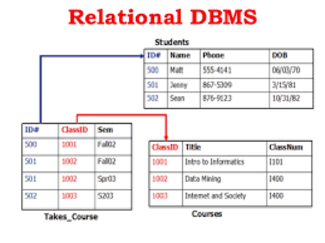 LAS BASES DE DATOS timeline | Timetoast timelines