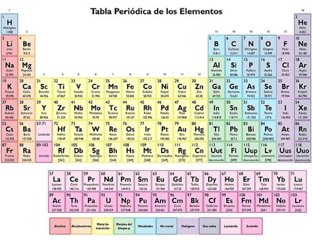 Tarea 4.- Desarrollo de la Tabla Periódica timeline | Timetoast timelines