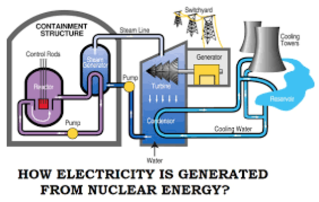 Nuclear Power timeline | Timetoast timelines