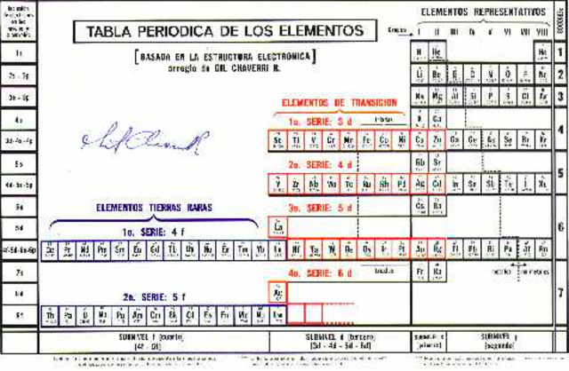 TABLA PERIÓDICA timeline | Timetoast timelines