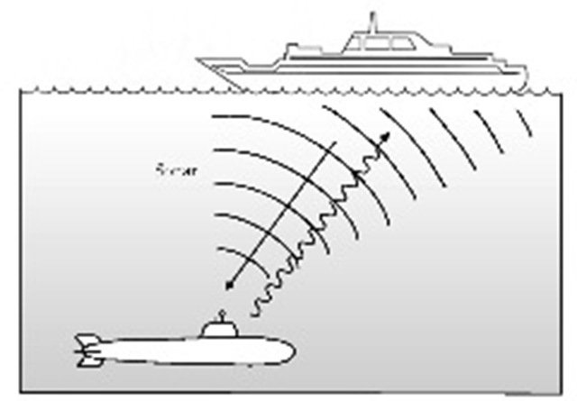 The History of Sonar timeline | Timetoast timelines