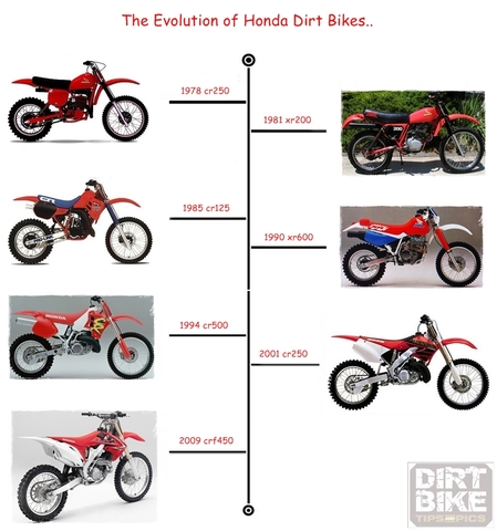 honda dirtbikes timeline | Timetoast timelines